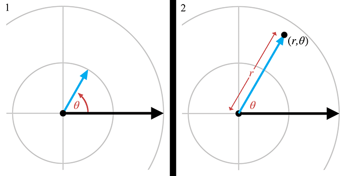 Polar Coordinate Systems 3D Math Primer For Graphics And Game Development